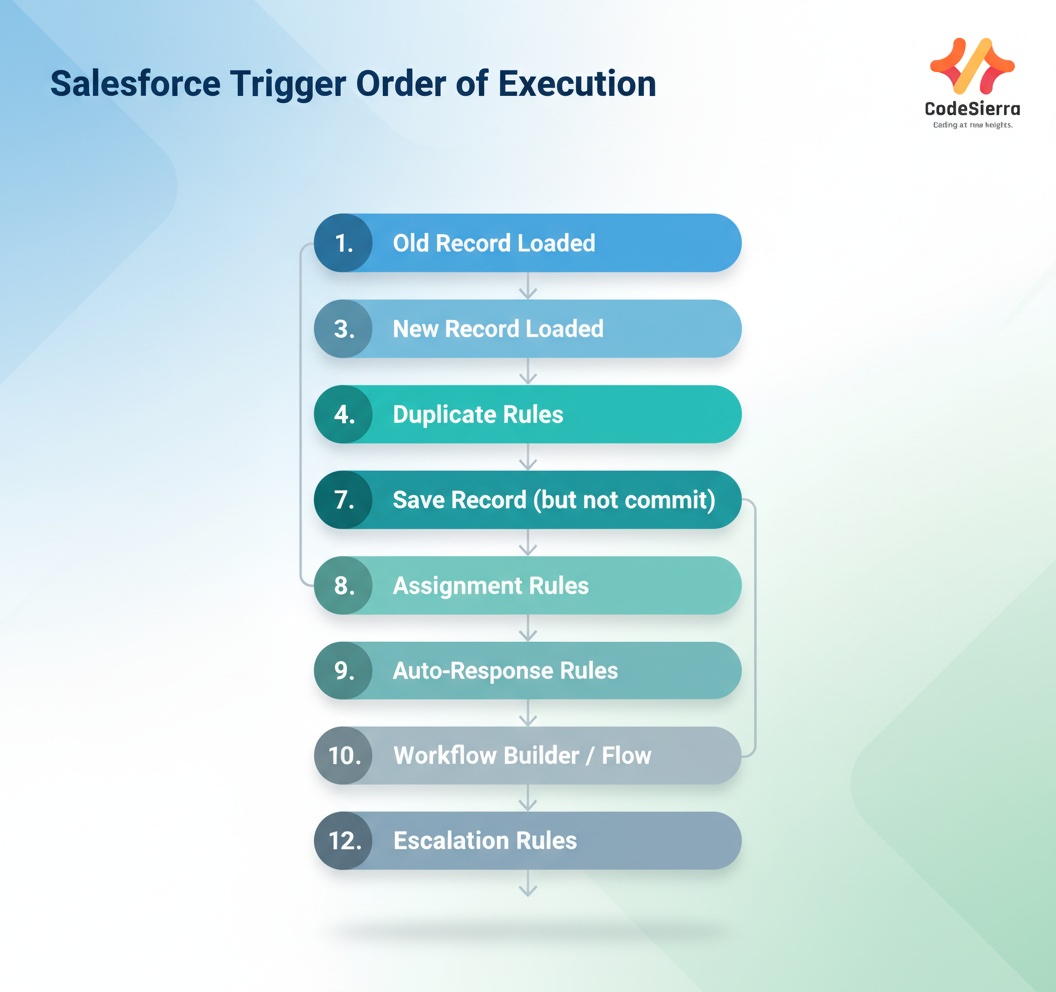 Order of Execution for Trigger – SFDC Developers