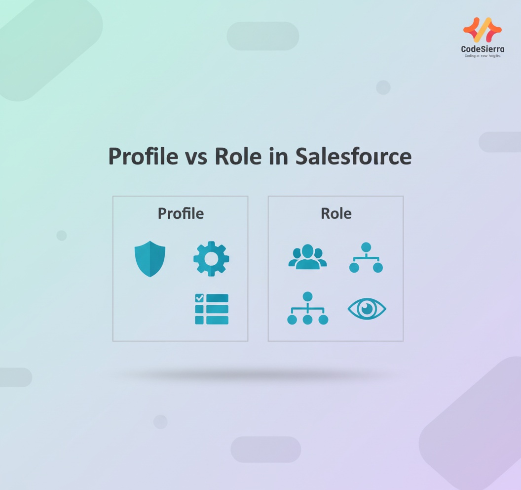 Role vs Profile in Salesforce — Key Differences Interview Answer » SFDC Developers